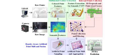 Density Aware And Semantic Guided Fusion For 3 D Object Detection Using