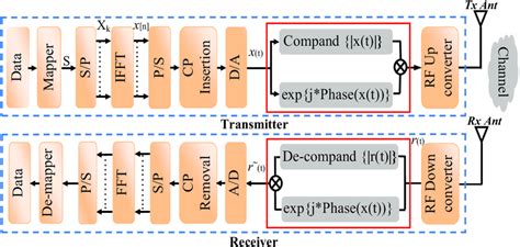 1 Bloc Diagram Of Companding Technique For An Ofdm System Download