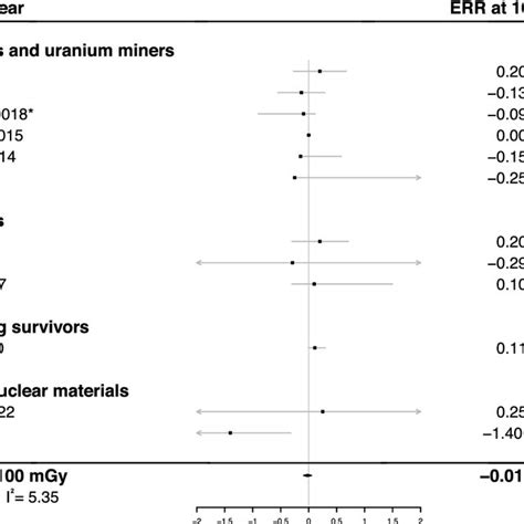 Excess Relative Risk Err And 95 Confidence Interval Ci For Download Scientific Diagram
