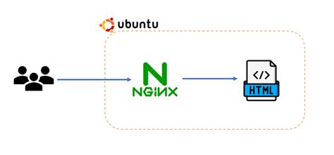 Nginx Basic Config Toàn Thiện Blog