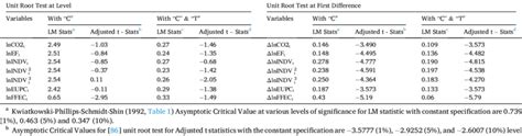 Kpss And Phillips Perron Unit Root Tests Download Scientific Diagram