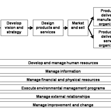 Process Classification Scheme Adapted From Camp 1995 Download Scientific Diagram