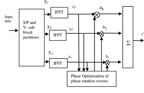 Figure 1 From Chicken Swarm Optimization For Pts Based Papr Reduction