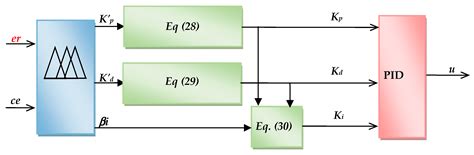 A Fuzzy Based Proportionalintegralderivative With Space Vector Control And Direct Thrust