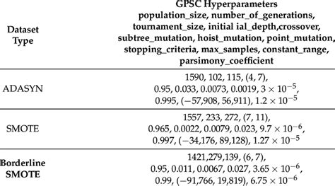 The Gpsc Hyperparameters Are Used To Obtain The Best Symbolic Download Scientific Diagram
