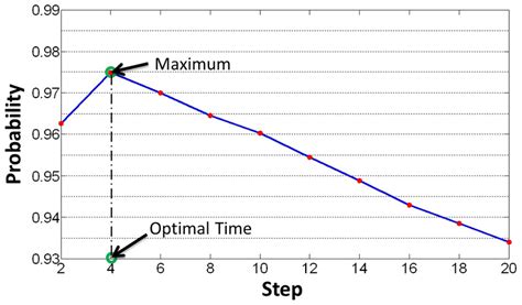 Determination Of Optimal Propagation Step This Figure Illustrates The Download Scientific