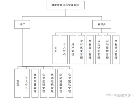 Javaphpnodejspython基于web的健康饮食信息管理系统【2024年毕设】 Csdn博客