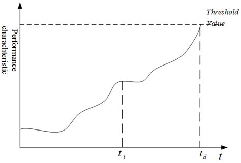 Single Performance Characteristic Degradation Trend Download