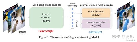 【sam大模型超级进化】mobilesam轻量化的分割一切大模型出现，模型缩小60倍，速度提高40倍，效果不减 知乎
