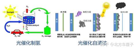 汽车技术洞察：光催化技术 知乎