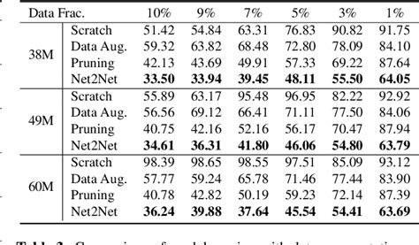 table 3 from data efficient neural scaling law via model reusing