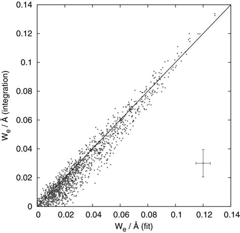 Correlation Between Fitted Equivalent Width And Integrated Equivalent Download Scientific