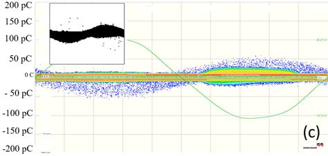 prpd patterns and their binary representation of various multiple