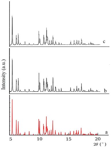 The Xrd Patterns Of A Computed From Single Crystal X Ray Data Of