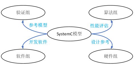 SystemC中文教程一 xuhaoee 博客园