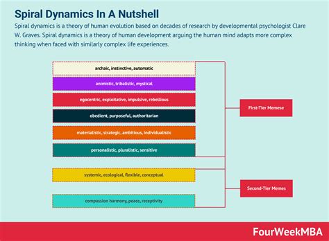 What Is Spiral Dynamics Spiral Dynamics In A Nutshell Fourweekmba