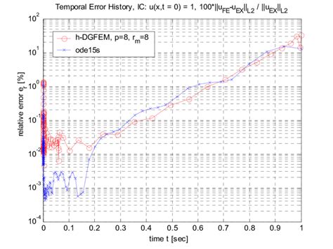 Illustrates The Relative Error In Energy Norm For The Ode15s And The Download Scientific