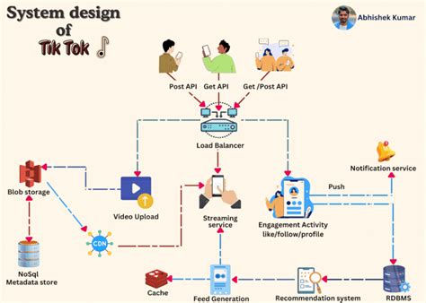 Systemdesign Tiktok Techarchitecture Scalability