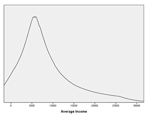 Applied Regression Analysis By John Fox Chapter 4 Transforming Data Spss Textbook Examples