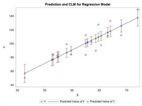 Plot Confidence Intervals For A Regression Model In Sas The Do Loop