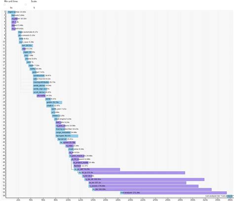 Rust Analyzer Is Slow To Compile · Issue 1987 · Rust Langrust Analyzer · Github