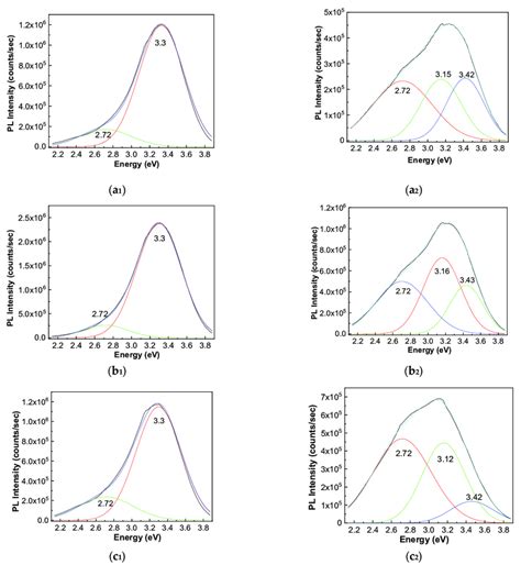 Deconvolution Of The Pl Spectra Of The Lo Drug In Powder State A And