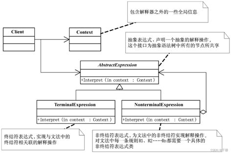 设计模式c实现25解释器模式（interpreter）条件表达式解释器 C Csdn博客