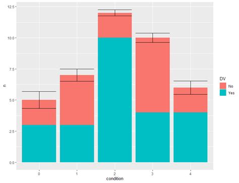 R Is There A Way To Create Error Bars On A Ggplot Bar Graph That Uses