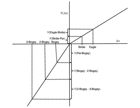 Prospect Theory In The Domain Of Golf With Par As The Reference Point Download Scientific Diagram