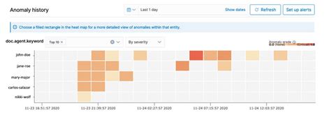 Real Time Anomaly Detection For Amazon Connect Call Quality Using Amazon OpenSearch Artificial