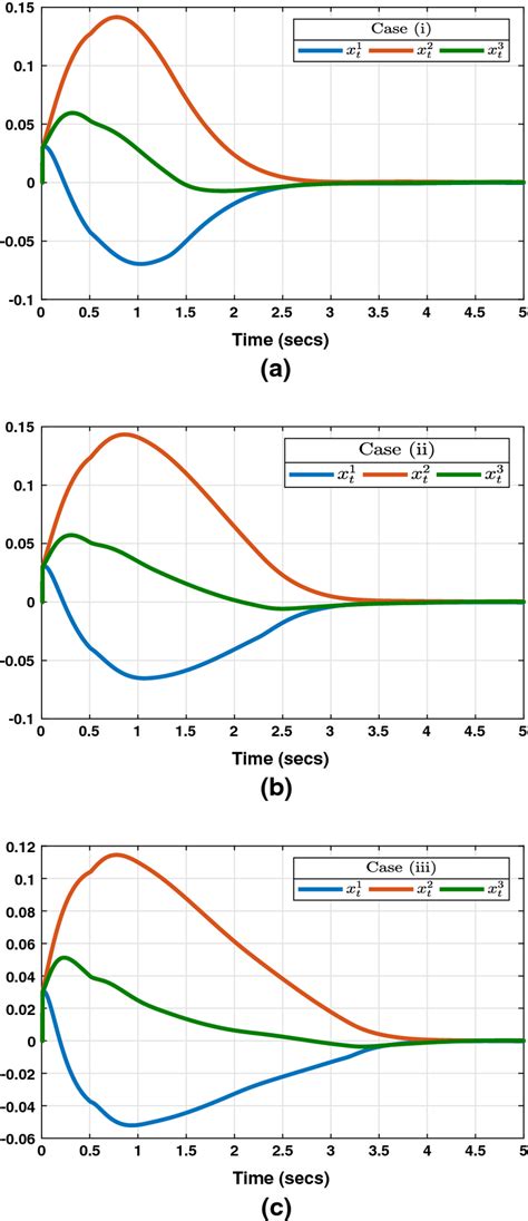 State Responses Of The Closed Loop System Download Scientific Diagram