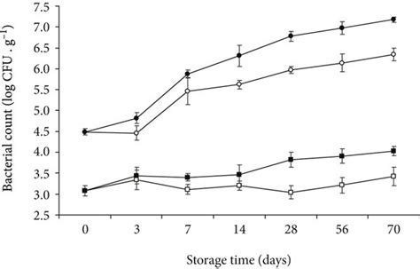 Total Viable Count Tvc And Lactic Acid Bacteria Lab In Sausage Download Scientific Diagram