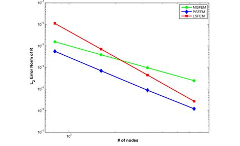 L2 Error Norm Of Its Derivative R Using Psfem Mgfem ðd ¼ 2Þ And