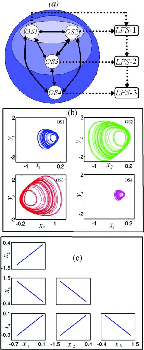 Color Online Network Of Four Oscillators A Schematic Diagram Of