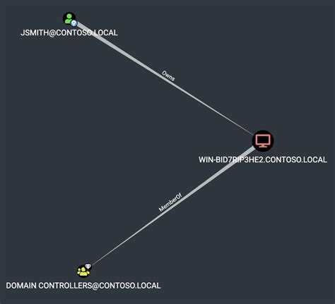 How To Exploit Active Directory Acl Attack Paths Through Ldap Relaying