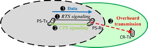 Figure 2 From Spectrum Map Empowered Opportunistic Routing For Cognitive Radio Ad Hoc Networks