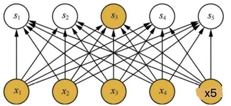 卷积神经网络中的稀疏交互和参数共享 Csdn博客
