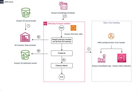 Cost Optimized Log Aggregation And Archival In Amazon S3 Using S3tar