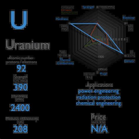 Uranium Properties Chemical And Physical Research Kurosaki Group