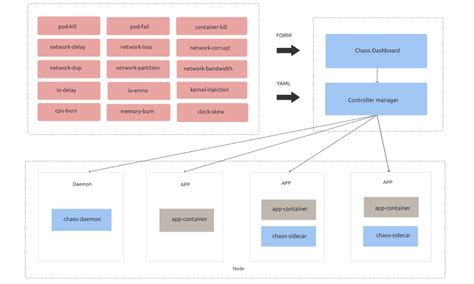 Announcing Chaos Mesh As A Cncf Sandbox Project Tidb