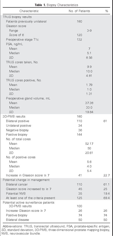 Table 1 From Three Dimensional Prostate Mapping Biopsy Has A