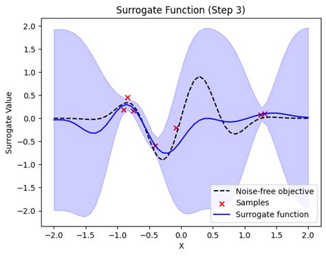 Bayesian Optimization Using A Quantum Gaussian Process Surrogate Model — Squlearn 090