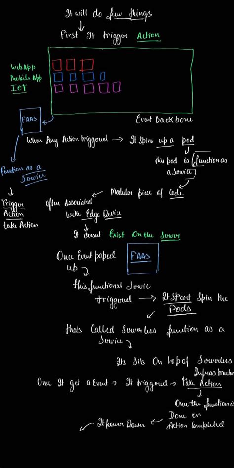 Event Driven Architecture