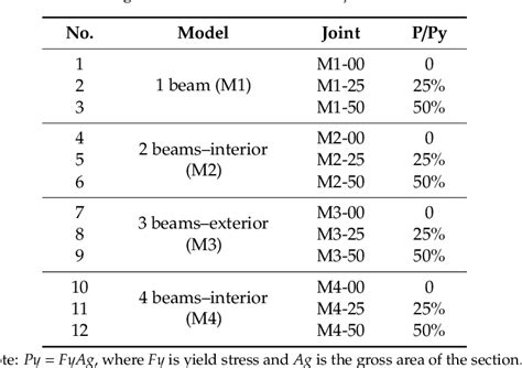Table 1 From Bidirectional Response Of Weak Axis End Plate Moment Connections Numerical
