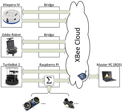 swarm organization robot s communication via xbee download