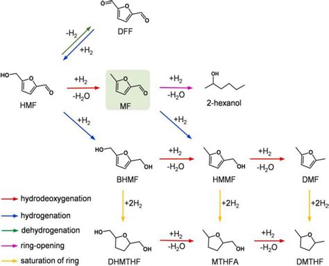 Schemes Of Hmf Reduction Pathways Reproduced With Permission From Ref