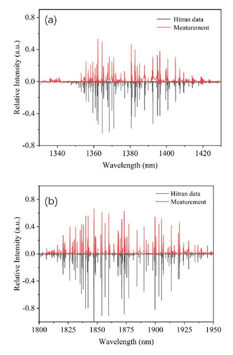 Absorption Lines Of Water Molecules Based On Hitran Database 36 And
