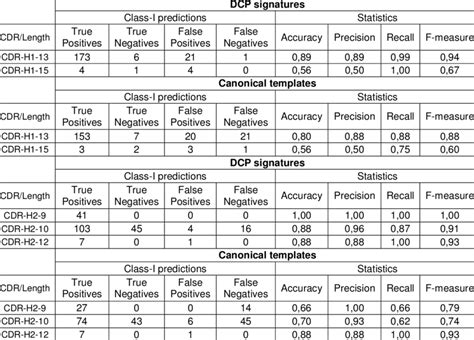 extended performance measures for major cluster class i predictions
