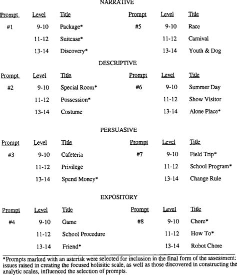 Table 1 From Issues In Constructing An Analytic Scoring Scale Semantic Scholar