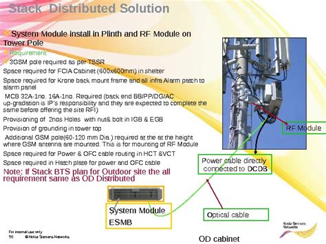 Telecom Implementation Guideline Flexi Multi Radio Site Solutions